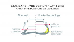Run Flat Tyres - How Do They Work & Its Benefits