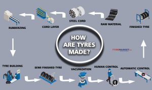 How Are Tyres Made - Tyre Manufacturing Process